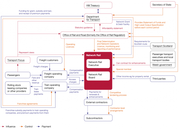 External market analysis: PESTLE, SWOT, P5F - Network Rail